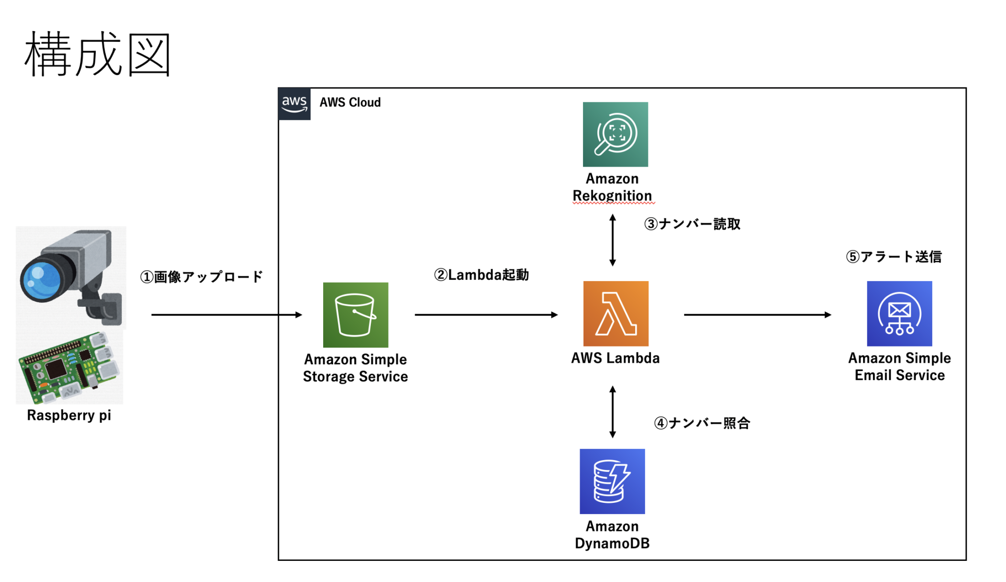 【駐車場Nシステムの開発】Raspberry Pi 4とAWSのサービス（S3とLambda）を連携｜IT石ログ